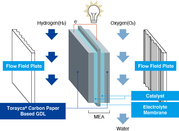 Gas Diffusion Layers (GDL) | Electrode Material | PRODUCTS | Carbon Fiber Composite Materials ...